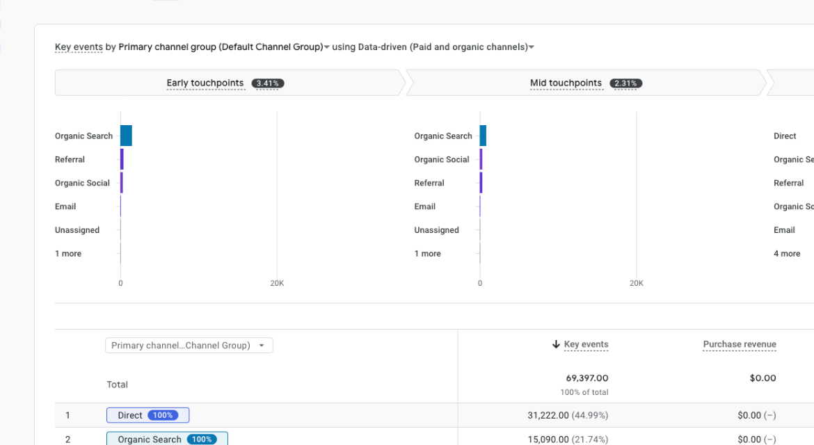 Making Sense of AI in GA4 – Part 2: Validating AI Attribution Models | Bounteous